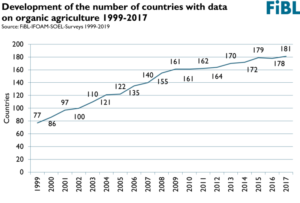 Global Data Reveals Another Record Year for Organic Agriculture